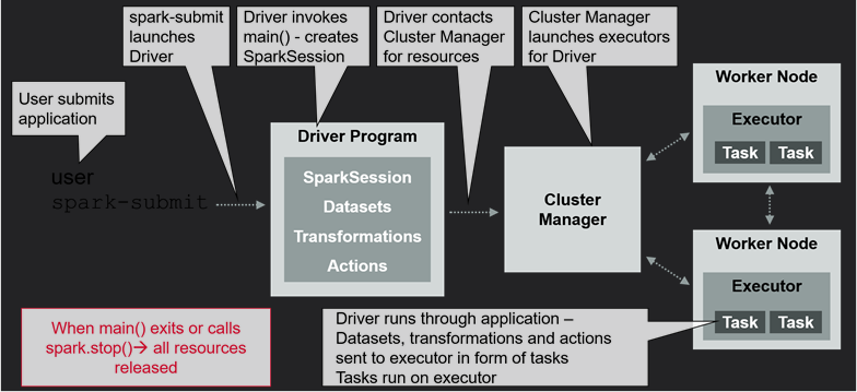 cheat-sheet-example/spark.md at master · aaajit/cheat-sheet-example ...