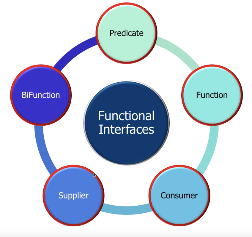 java.util.function package in Java 8. - Knoldus Blogs java.util.function package in Java 8. - Knoldus Blogs