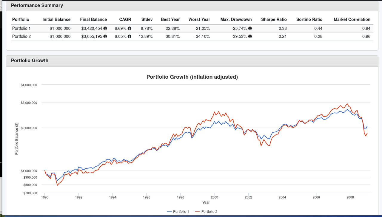 Three fund portfolio - Moderate risk HIGHER return than high risk ...