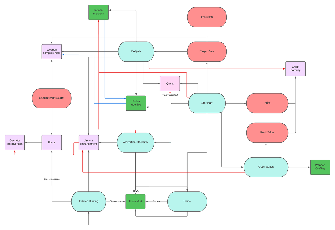 i've made a diagram to show warframe content islands, and clear ways to ...