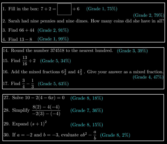 "At ucsd 13% of students tested can’t do 1st grade math & 25% missed ...