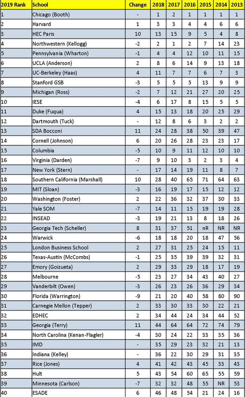 Economist's MBA FT Ranking 2019 : The B-School Applications