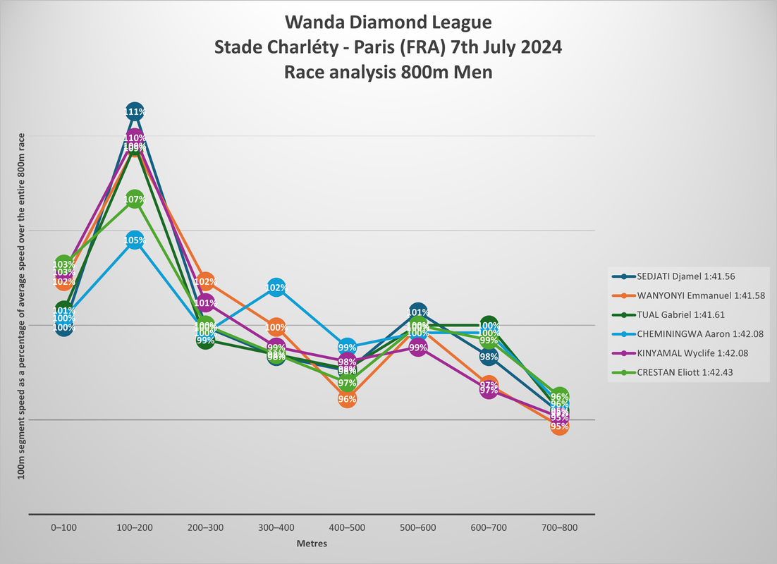 2024 Paris DL M800 Race analysis — Postimages
