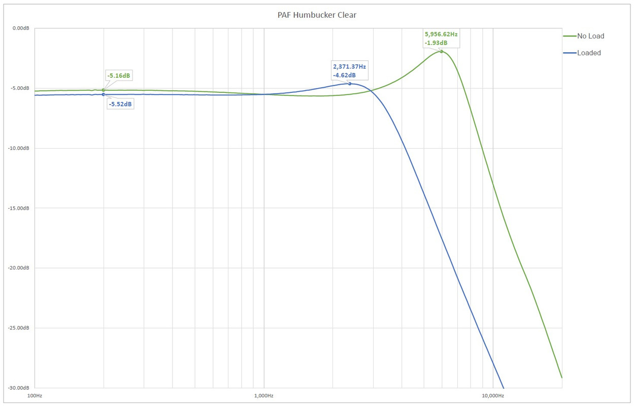Bode Plot Setup for Testing Pickups Questions | GuitarNutz 2
