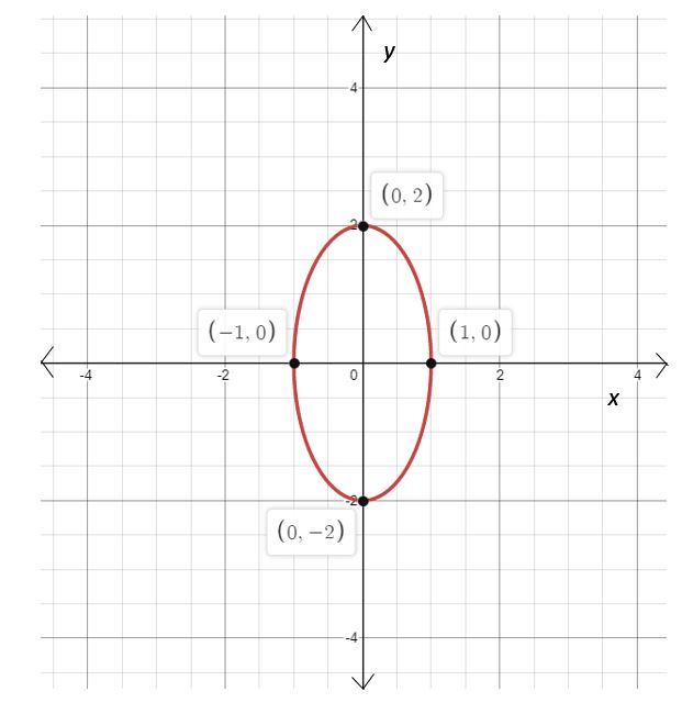 Identify and sketch the quadric surface. $$ x ^ { 2 } + \f | Quizlet