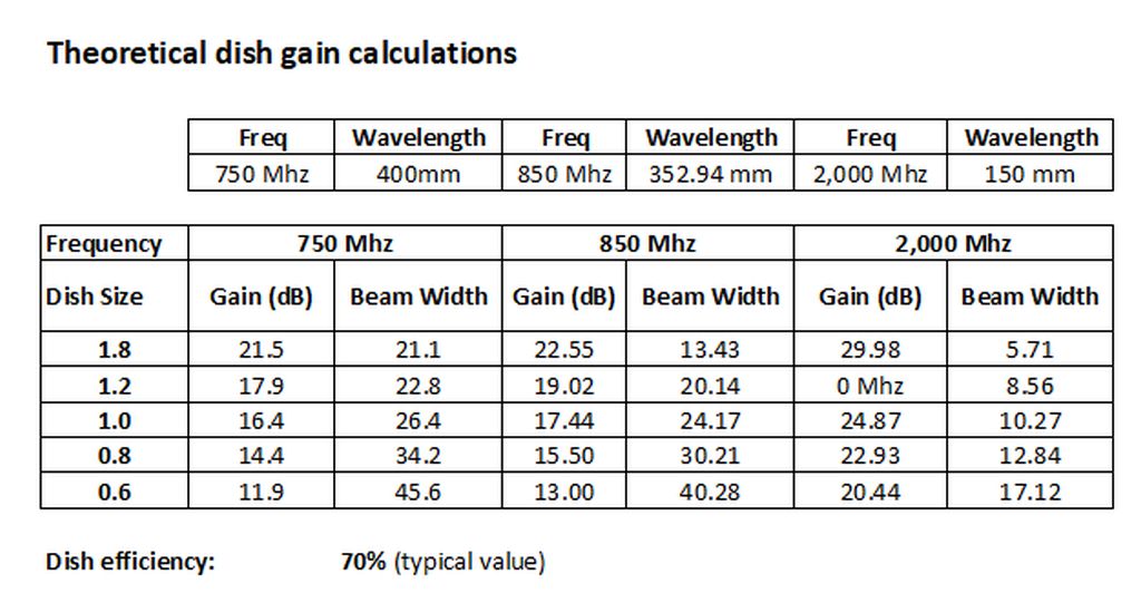 Build a super 3G antenna with an old satellite dish