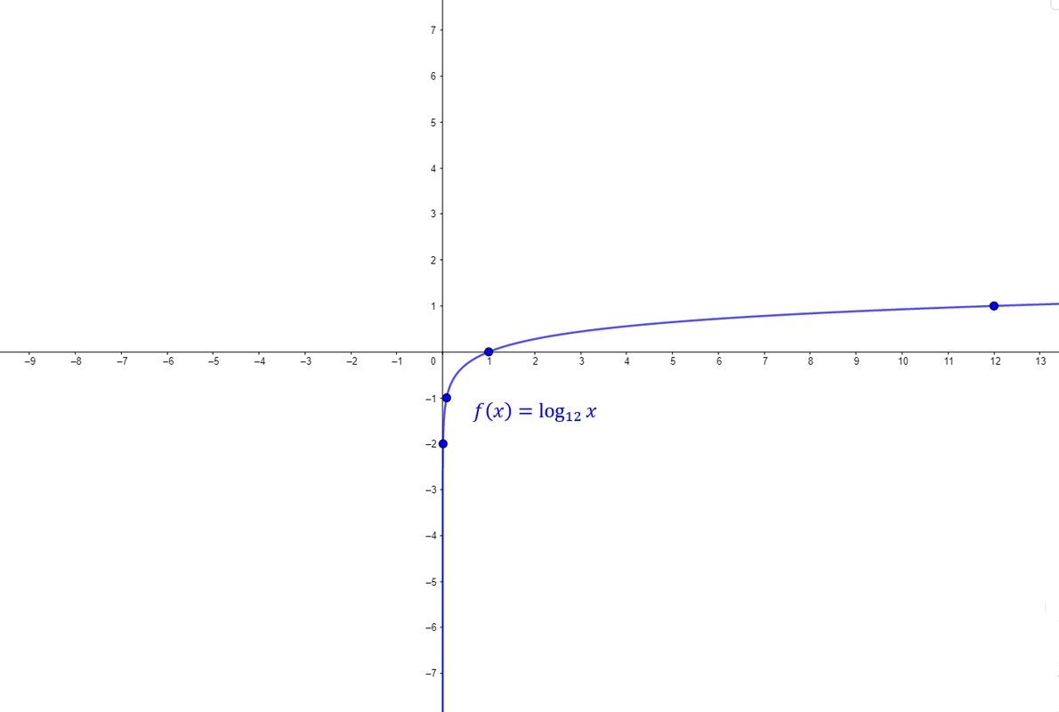 Use translations of the graphs earlier to produce the graph | Quizlet