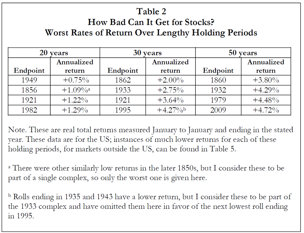 The Worst Years Ever in the Stock Market by Ben Carlson - Bogleheads.org