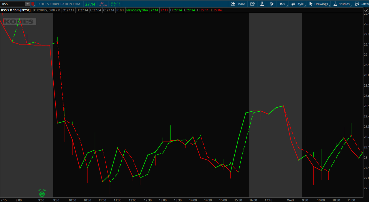 Add candle wicks to line chart? - useThinkScript Community