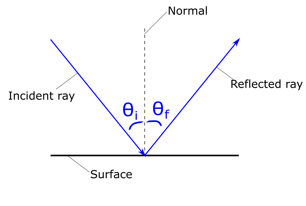 Draw a ray diagram that represents a light reflecting off of | Quizlet