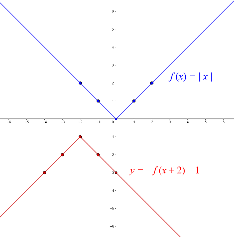 Use the graph of $f(x)=|x|$ to graph $y=-f(x+2)-1$. | Quizlet