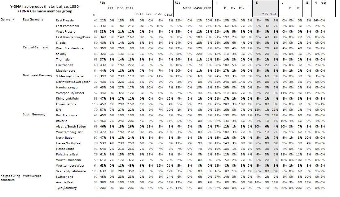The GenArchivist Forum - E-V13 - Theories on its Origin and New Data