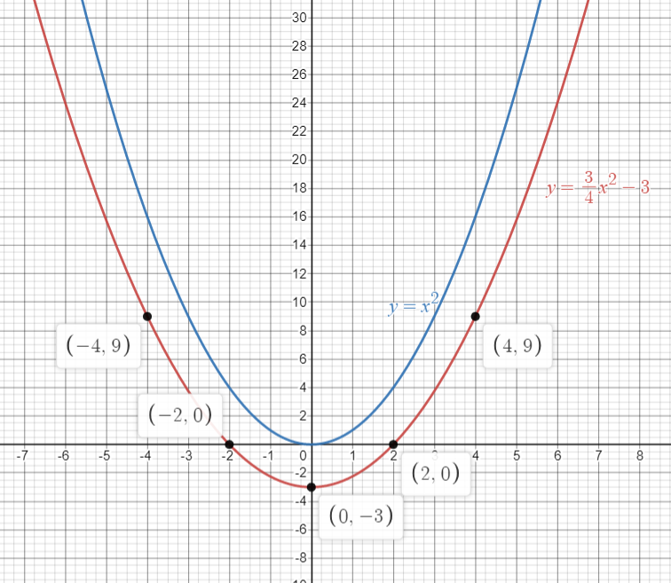 Graph the function. Compare the graph with the graph of $$ | Quizlet
