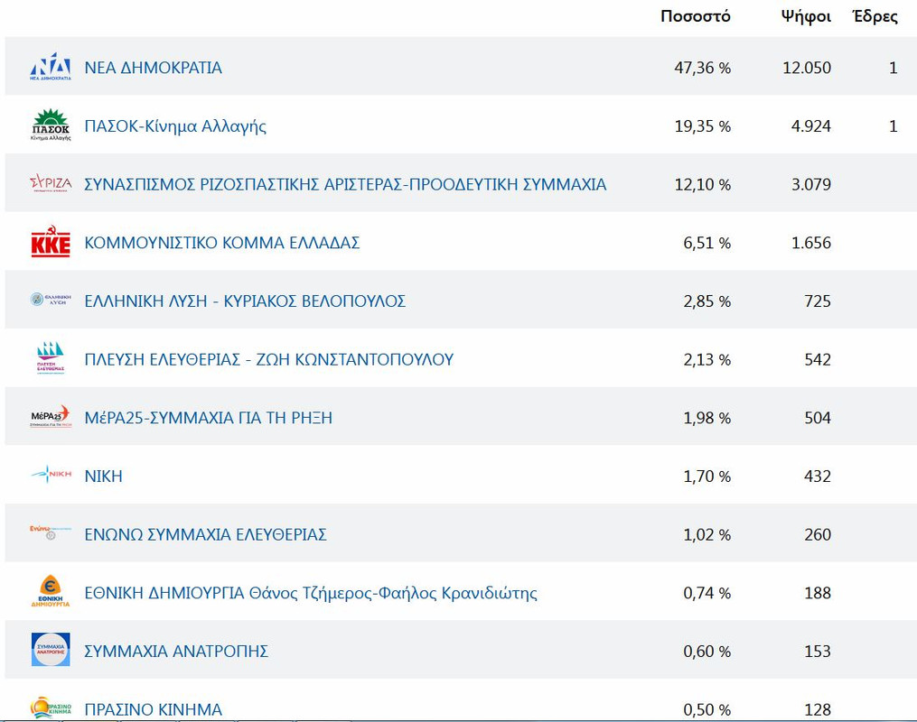 ΑΠΟΤΕΛΕΣΜΑΤΑ ΑΠΟ ΤΗ ΧΙΟ ΜΕ ΕΝΣΩΜΑΤΩΣΗ 86,58% - ChiosPress.org