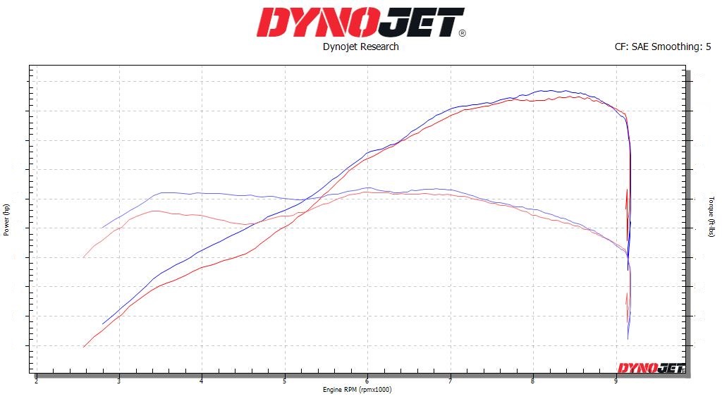 Indian FTR 1200 Product & Dyno testing Fuel Moto | Page 3 | Indian ...