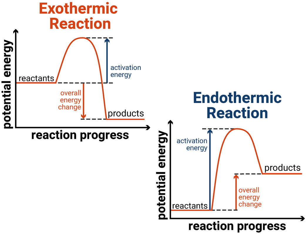 Chemical Reactions | GCSE Chemistry Revision | KS4