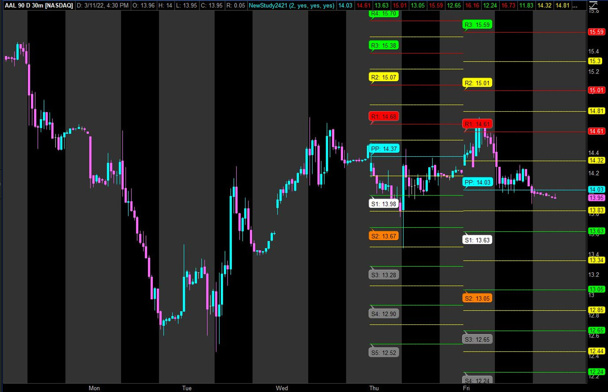 Tos Pivot Points Indicator For Thinkorswim Usethinkscript Community