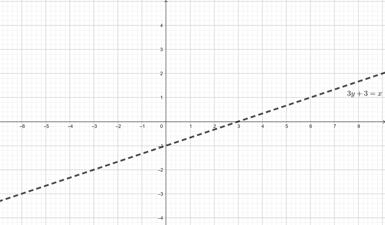 Graph the inequality in a coordinate plane. $$ 3 y + 3