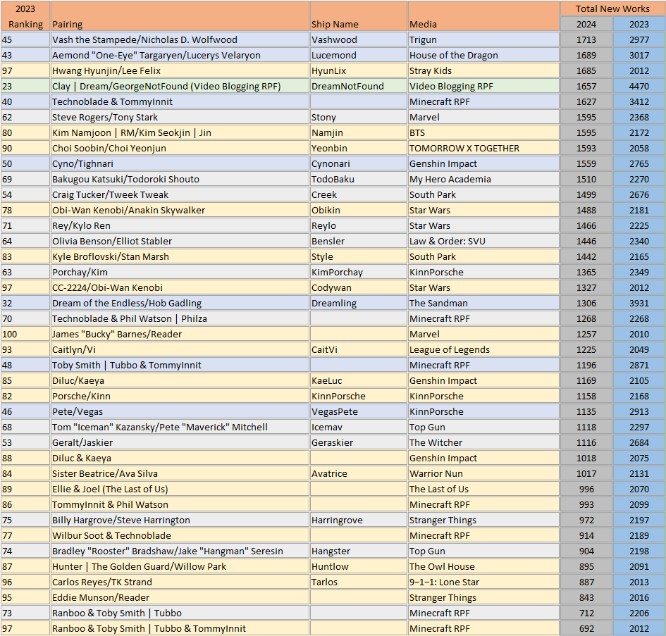 2024 Ao3 Most Written Pairings (with both Public + Private Fiction ...