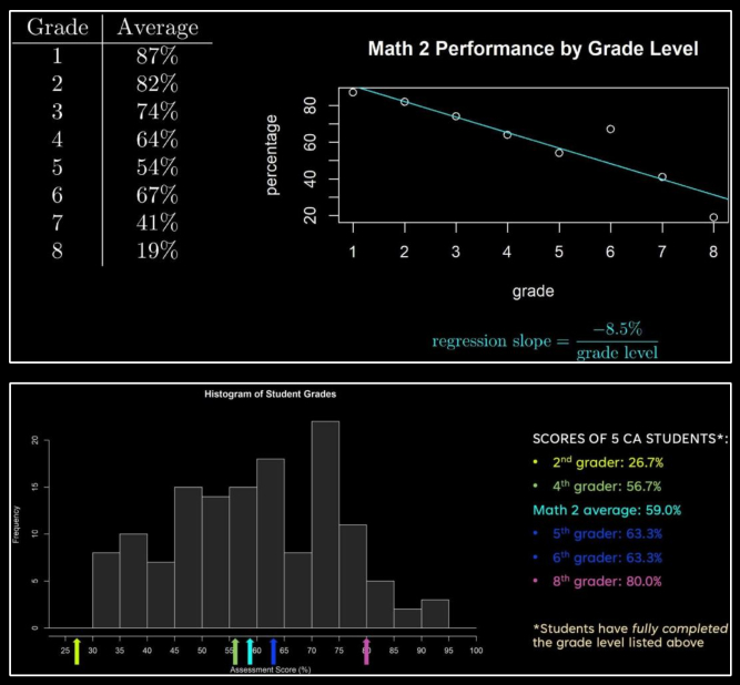 "At ucsd 13% of students tested can’t do 1st grade math & 25% missed ...