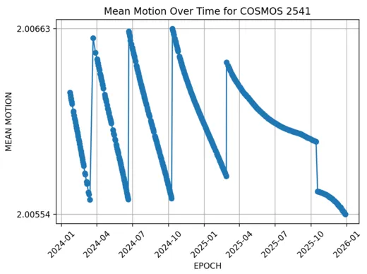 Egy műhold maradt az orosz korai előrejelző hálózatból - Rocket Science