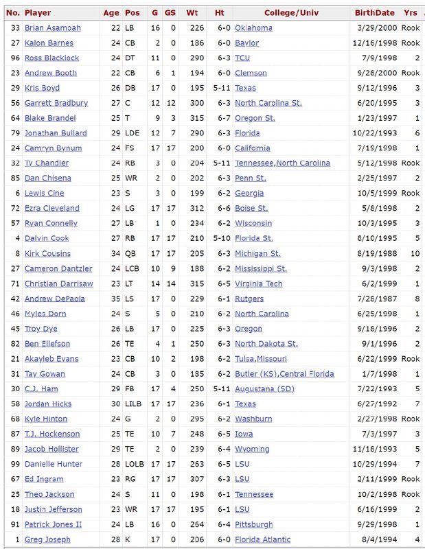 2024 Vikings 53-Man "Final" Roster - Page 2 - Minnesota Vikings - FootballsFuture.com