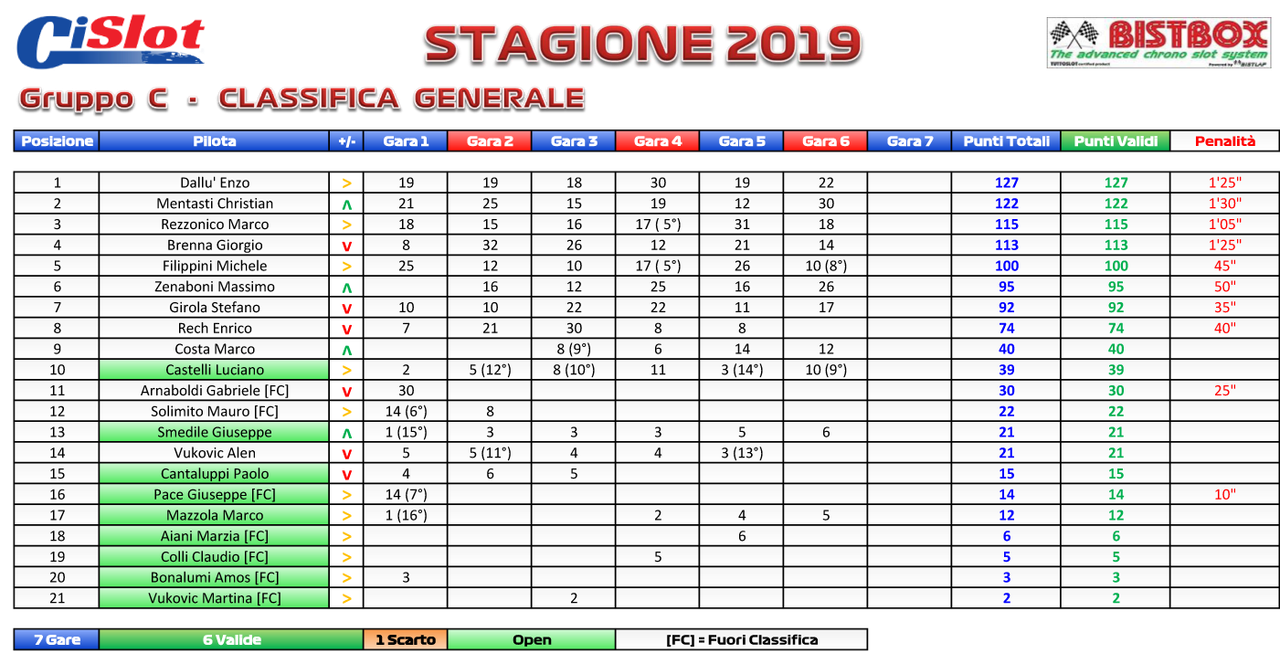 Gruppo C Gara6 Generale — Postimages
