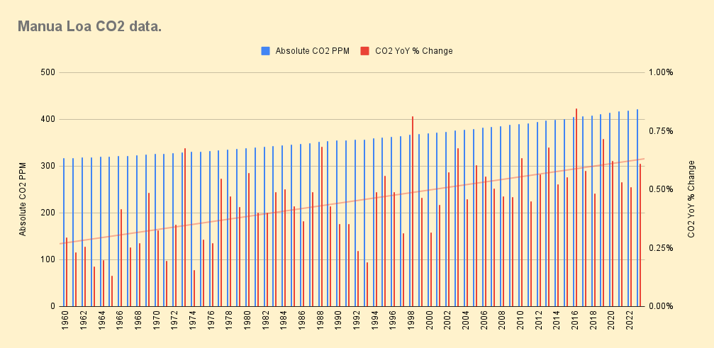 CO2 growth rates are accelerating. So, not only are absolute CO2 levels ...