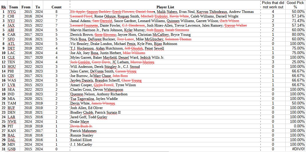 Teams that picked in the top ten over the last 10 years | Big Blue ...