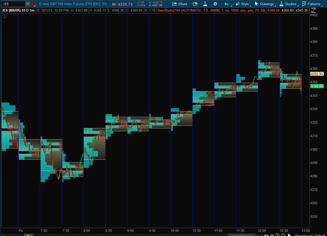 Volume Profile Indicator And Pocs For Thinkorswim Usethinkscript Community 
