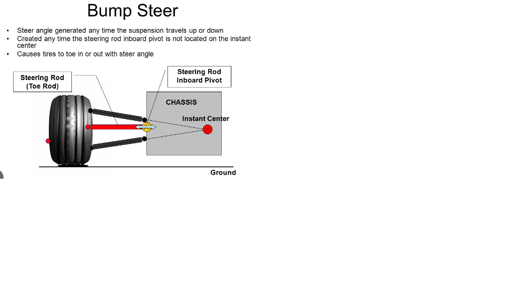 Bump Steer — Postimages