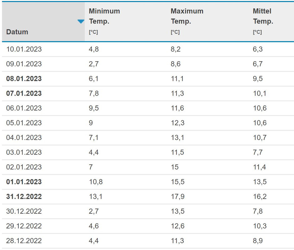 temperaturen 28 12 bis 10 01 — Postimages