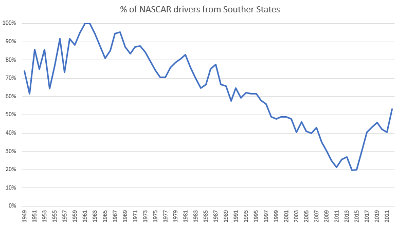 Percentage of NASCAR drivers from the South over time. Long term ...