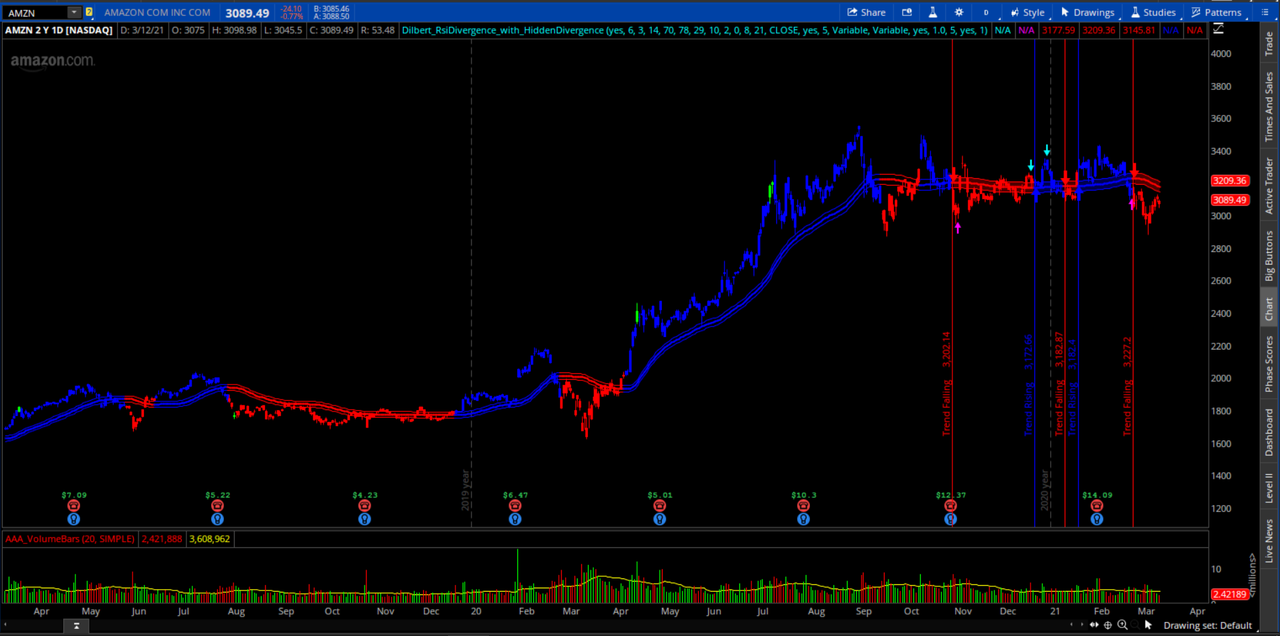 RSI Divergence Indicator For ThinkOrSwim - useThinkScript Community