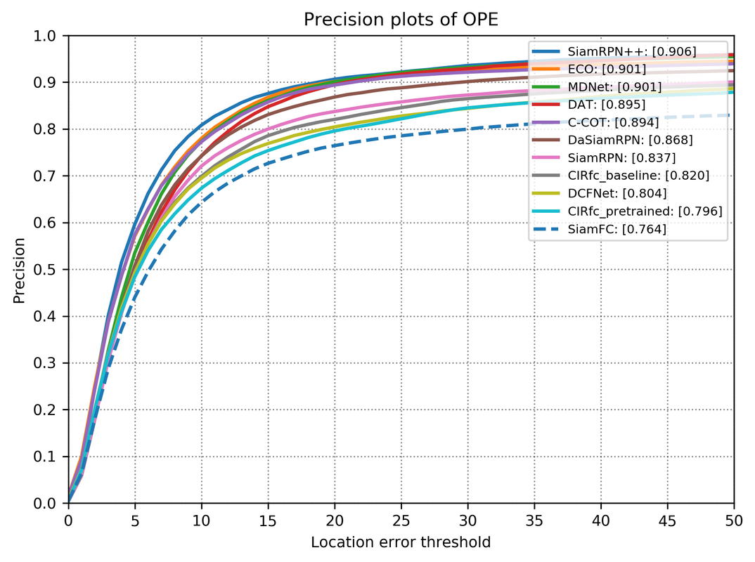 GitHub - MingshengCai1997/SiamDW-Pytorch: A Pytorch Implementation of 'Deeper and Wider Siamese ...