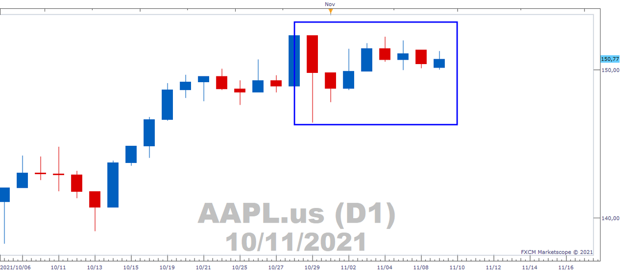 AAPL is a Value Creating Machine | FXCM Markets