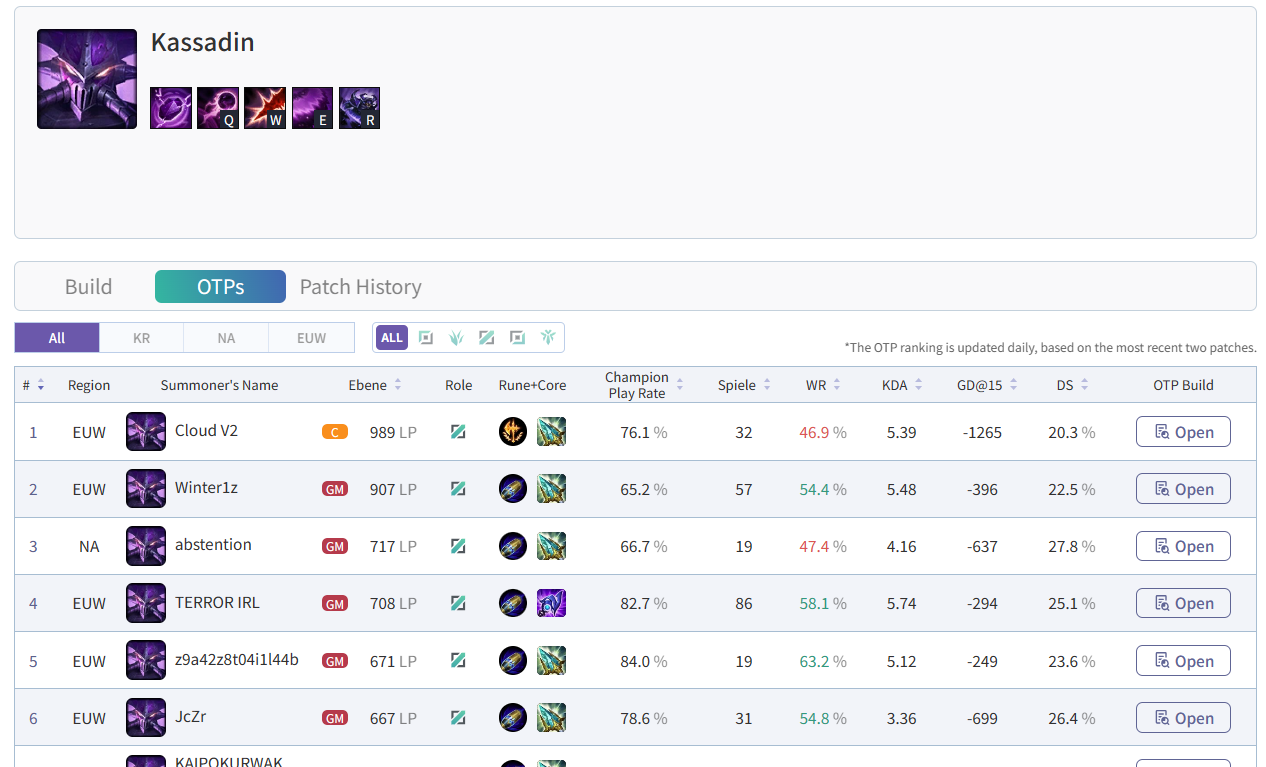 Kassadin Build Guide : Euw Challenger, Rank 1 Kassadin Guide, Last 