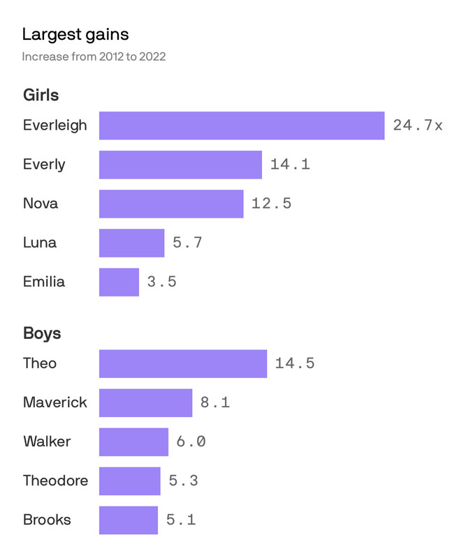 Largest gains in baby names from 2021 to 2022 - AR15.COM
