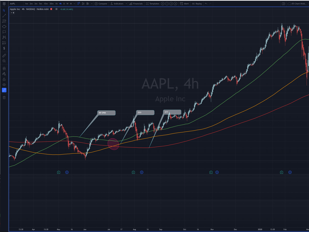 Moving Average Crossovers For Thinkorswim Usethinkscript Community 2532