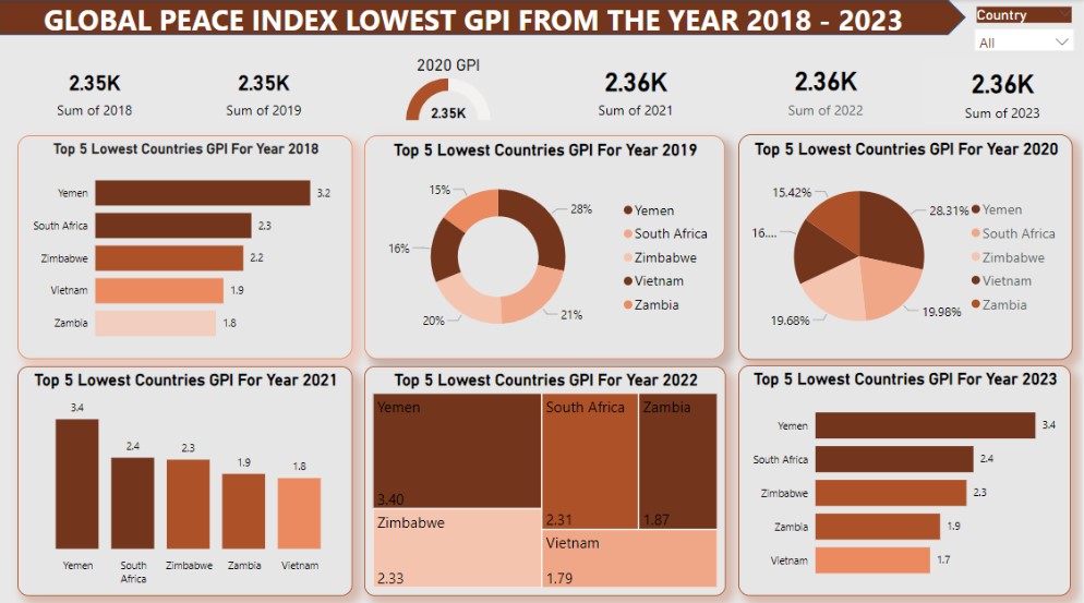 OLUWAKEMI AJOKE ADEKUNLE | GLOBAL PEACE INDEX SUMMARY FOR 2013 - 2023