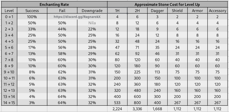 Resources (Source: ROX Univ discord by Stellarist) : r/RagnarokX_NextGen