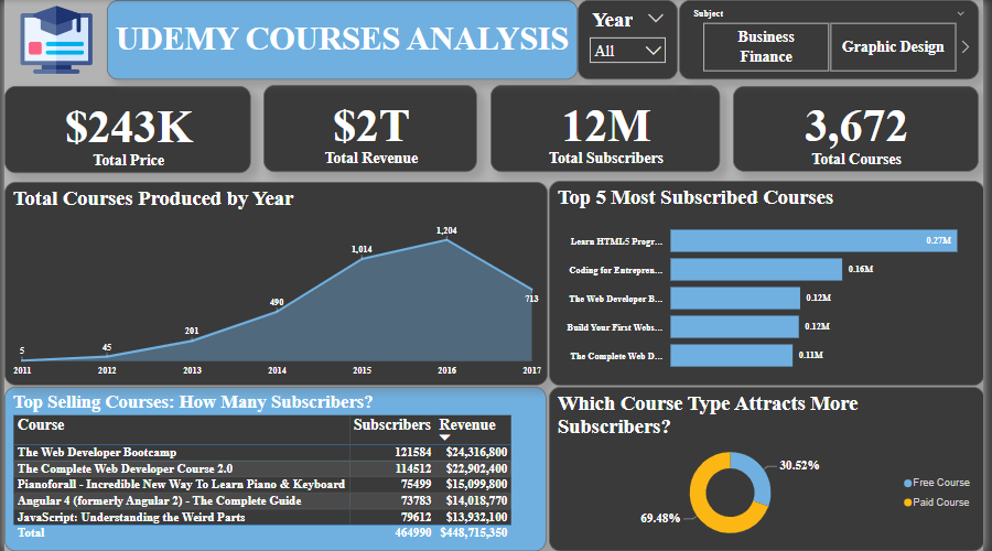 Emereonye Evander Chinonso | Udemy Courses Analysis