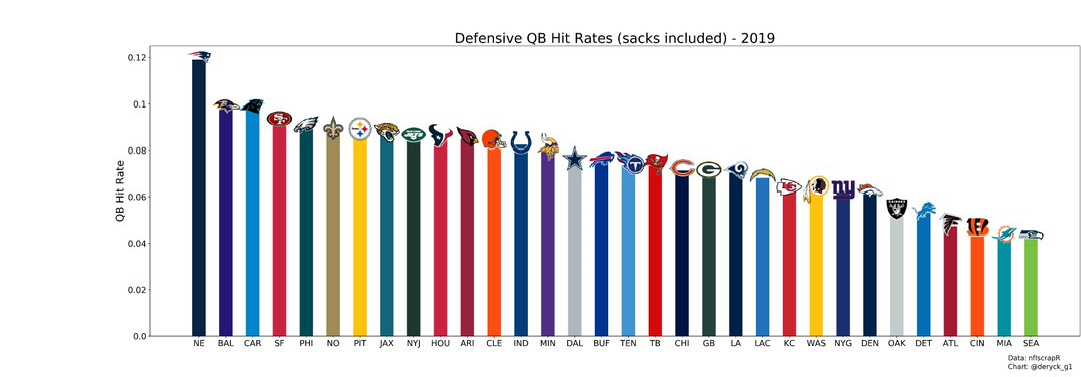 Lions currently have the worst Pass Rush Win Rate in the league at 24% ...