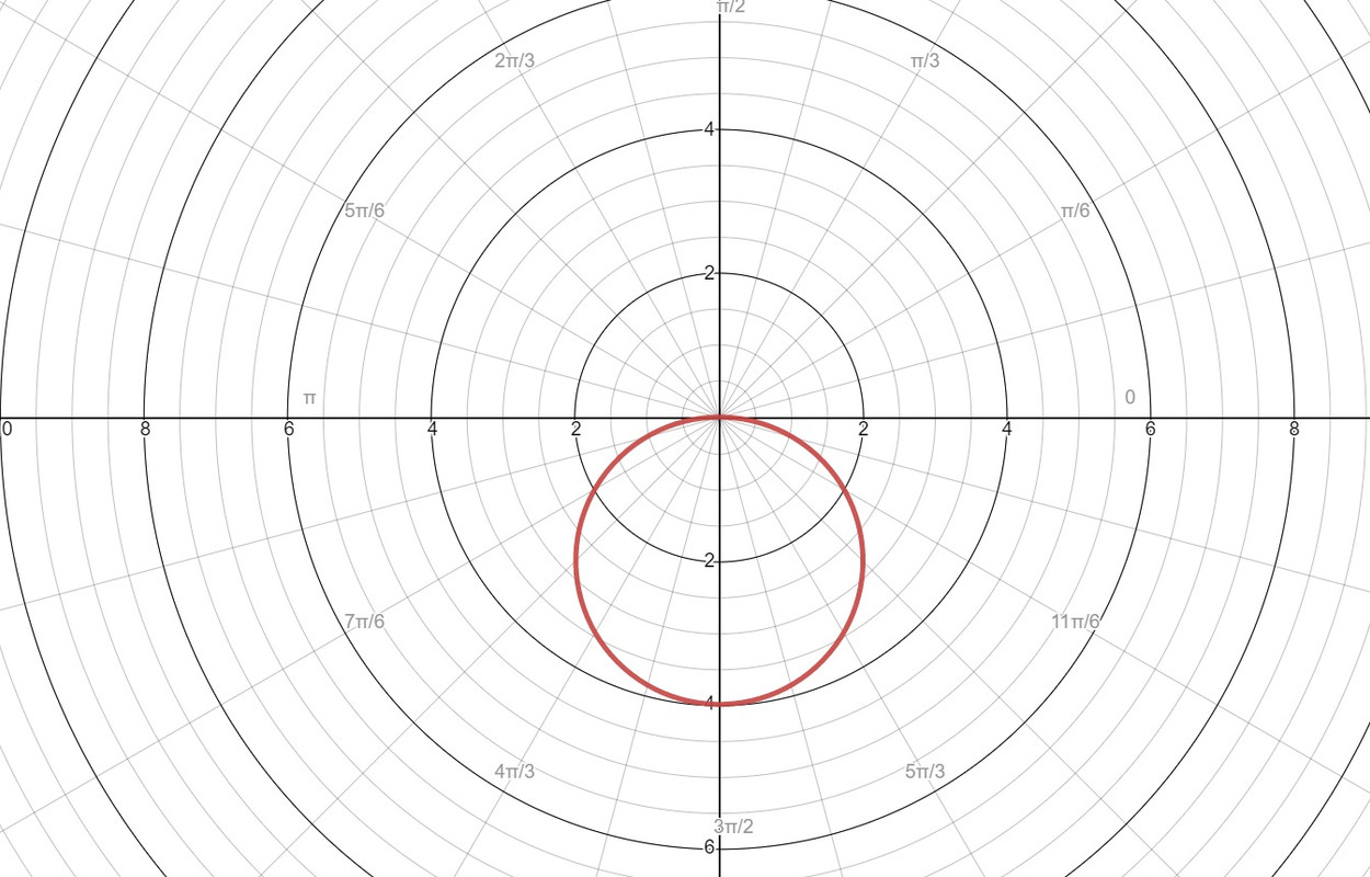 Find a polar equation for the circle. Then graph the circle | Quizlet