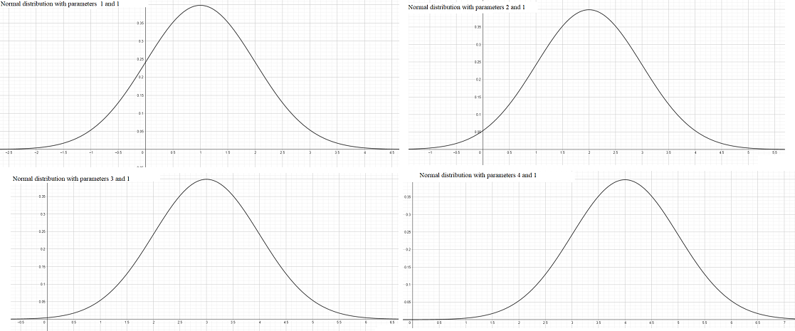 Use your GDC to graph the normal curves for each of the foll | Quizlet