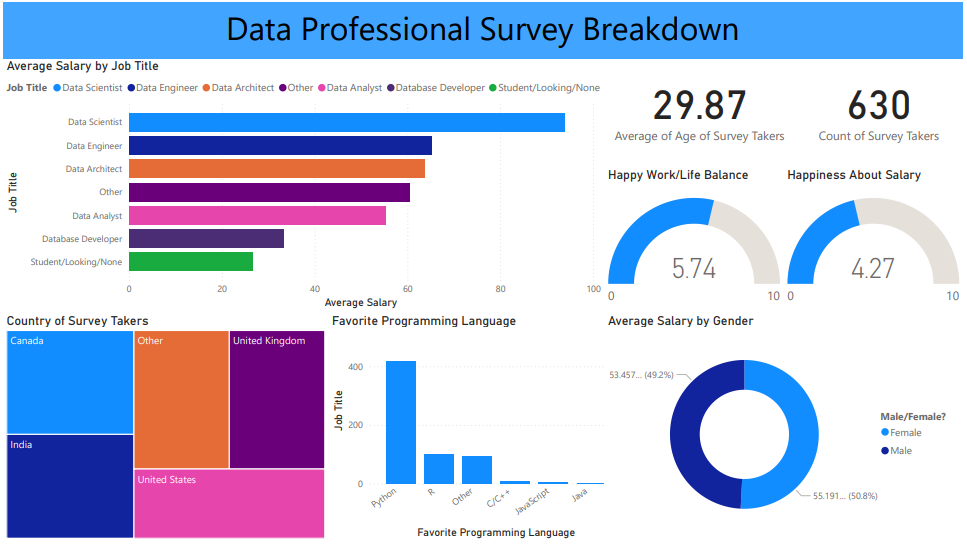 Chibundu Dennis Ezeugwu | Data Professional Survey Analysis