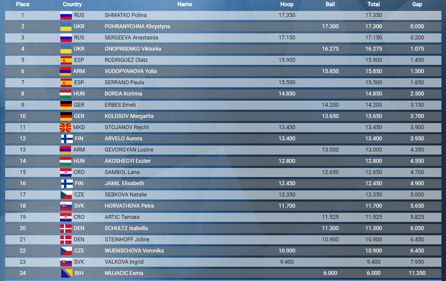 Temp Ranking Group 1 Rotation 1 — Postimages