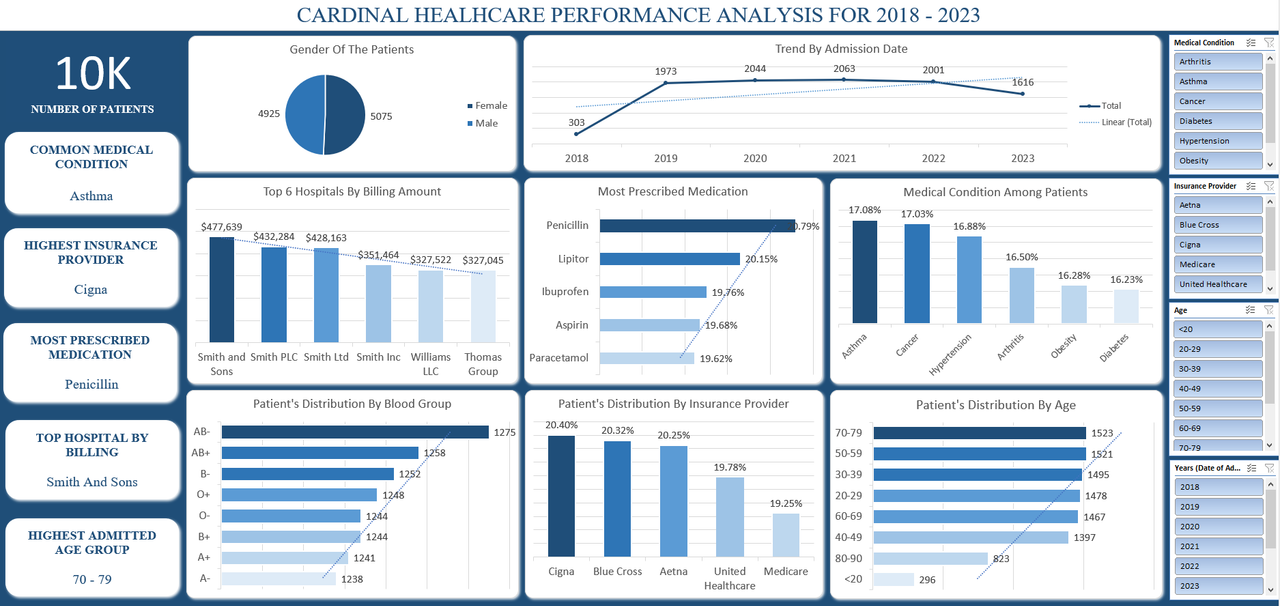 Dare Caleb | EXCEL - CARDINAL HEALTHCARE PERFORMANCE ANALYSIS FOR 2018 ...