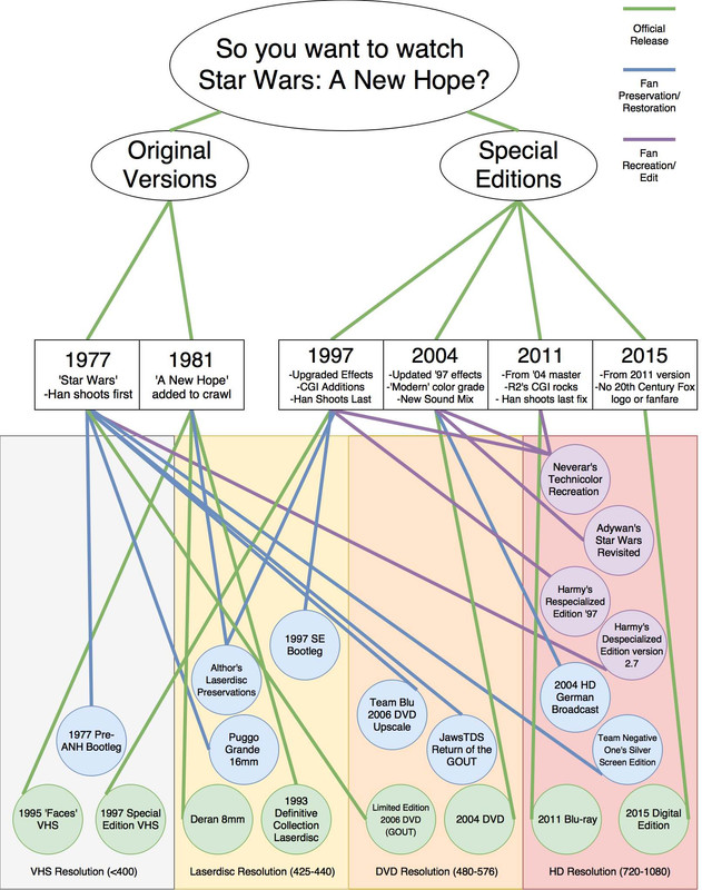 Star Wars Original Trilogy official restoration, in theaters 2027 ...