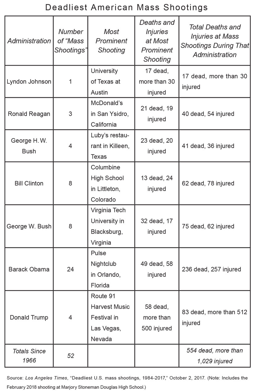 mass shootings chart — Postimages